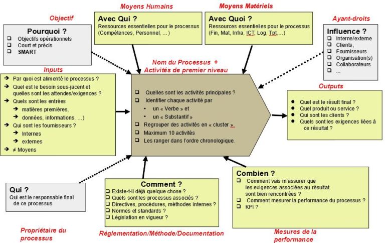 Cartographier ses processus … par où commencer ? – All Together